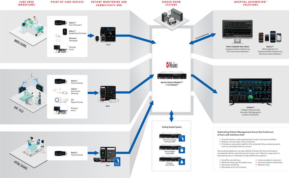Hospital Automation and Connectivity | Suppliers of Neuromodulation ...